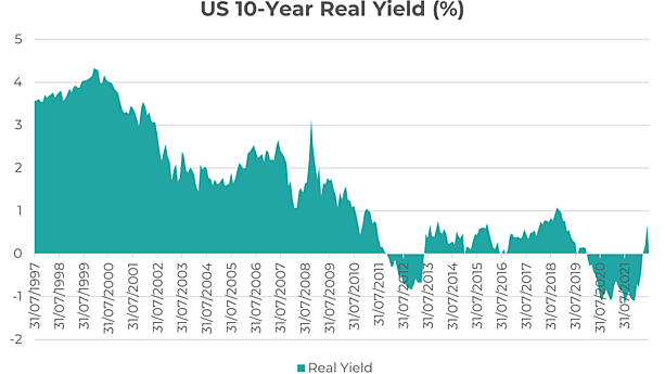 The age of negative real yields - Max Pacella | Livewire